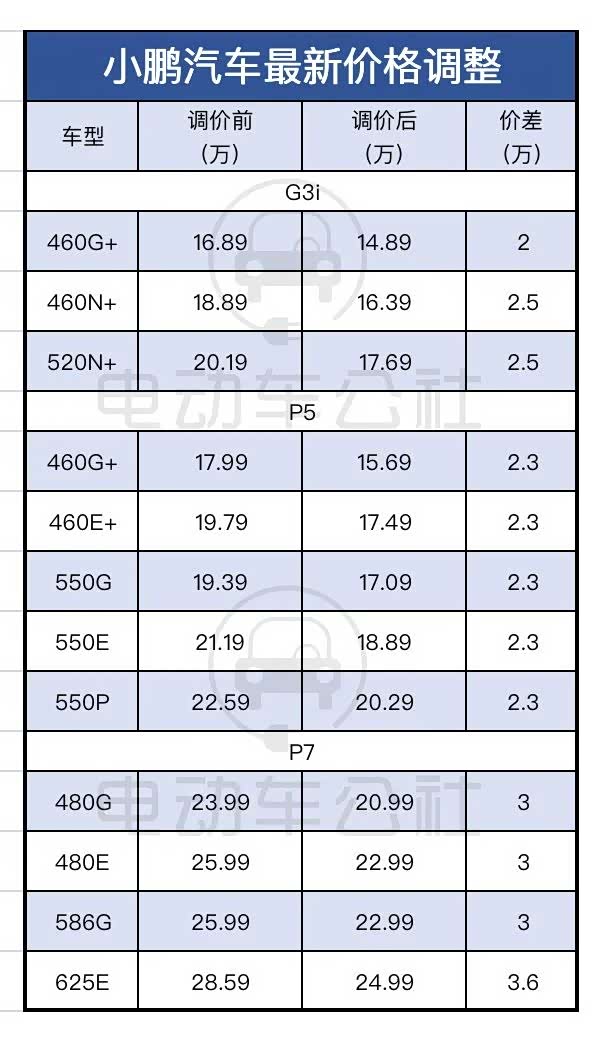 【文章】小鹏G3i/P5/P7官宣降价1月17日，小鹏汽车宣布，自2023年1月17日14:00起，小鹏汽车将启动G3i/P5/P7的新年新价格体系，三款车型降价幅度为2-3.6万元。特斯拉 ...