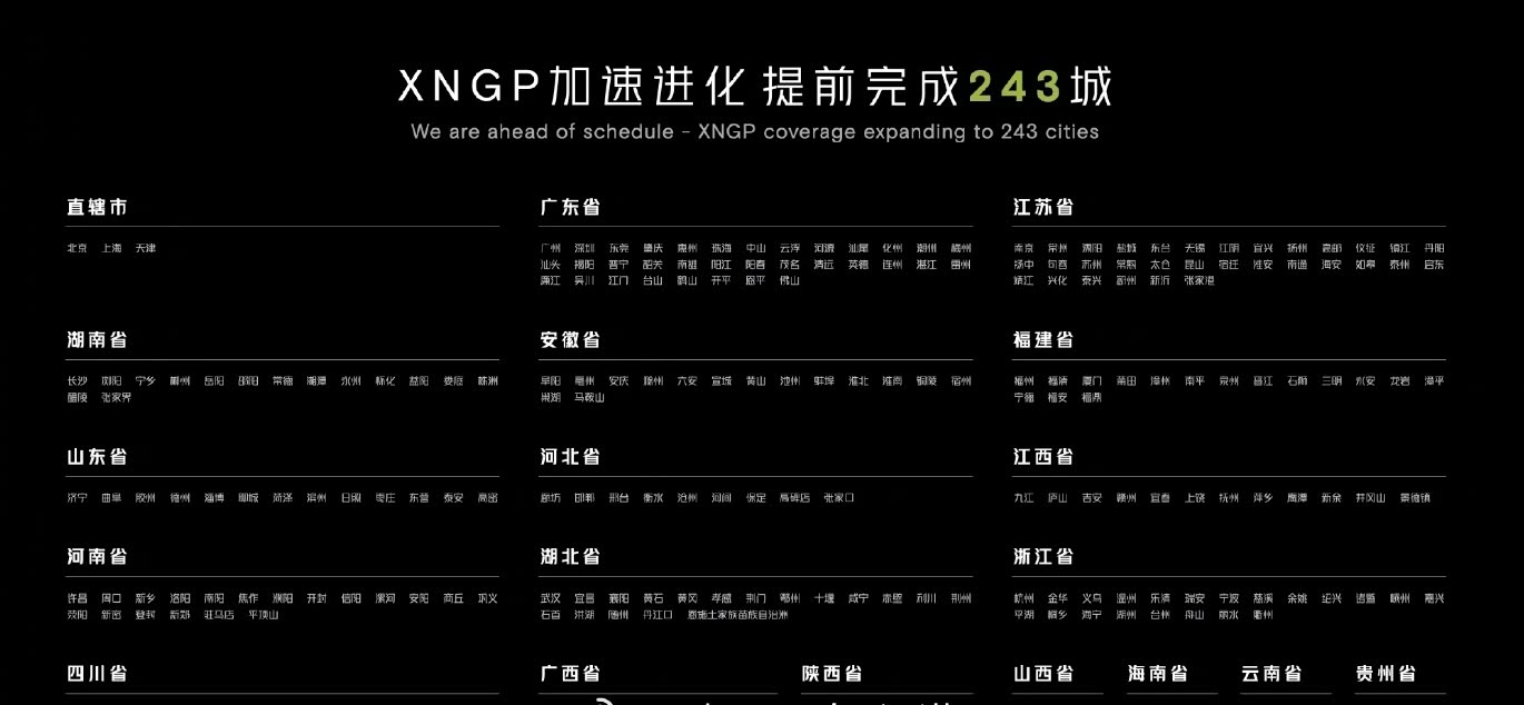 【文章】小鹏的XNGP我此前深度体验过了，相关的视频我们也有发布过，一梯队之名，名副其实！ 目前，XNGP已经开通了52城，按照发布会上何小鹏的说法，从2024年1月2号，小胖会在全国243个 ...