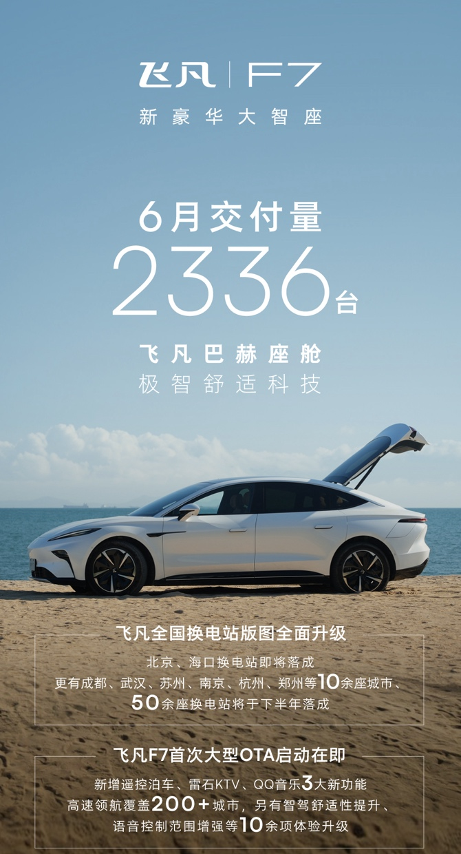 【文章】稳步攀升！6月飞凡F7共计交付2336台。飞凡F7指导价：22.99-30.19万，是一款中大型SUV，拥有最快3.7秒加速、最长666km的CLTC续航，并坐拥飞凡巴赫座舱的极智舒适 ...