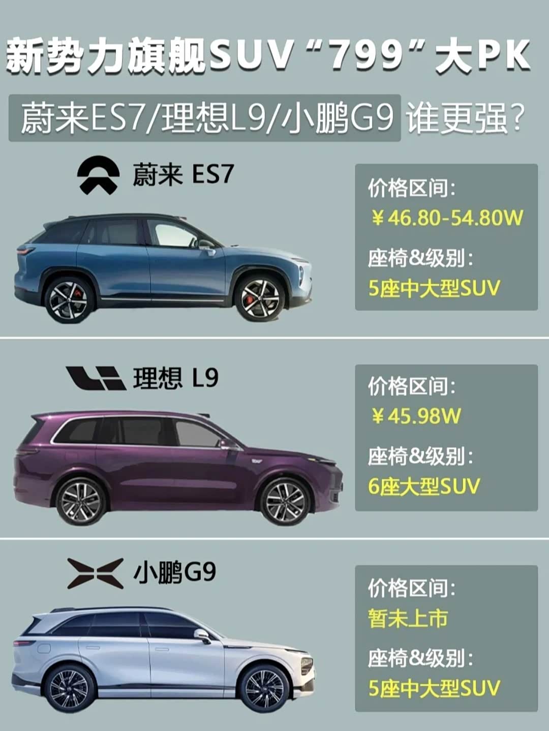 【文章】对比️蔚来ES7、理想L9、小鹏G9怎么选？基本参数对比️价格方面小鹏G9预计是最便宜的，预计在35-45万之间。而理想L9为45.98万元，蔚来ES7价格是46.80-54.80万元 ...