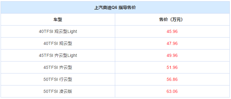 【文章】在奥迪A7L官降（旧款43.77-51.99万，新款41.87-48.99万，最高降3万）求生存之后。上汽奥迪的第二台车—Q6终于也迎来了正式上市，新车定位为中大型SUV，拥有超Q7的 ...