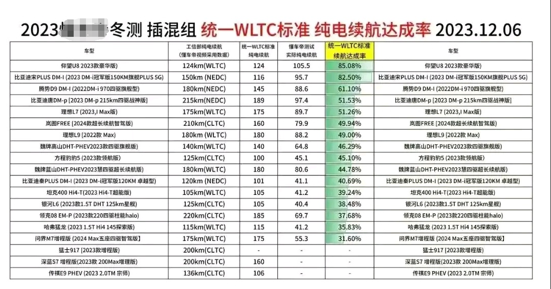 【文章】某机构冬测 wltc标准下续航达成率排行。仰望U8第1，比亚迪宋plus第2，腾势D9第3，比亚迪唐dmp第4，理想L7第5。车家号_发现车生活_汽车之家