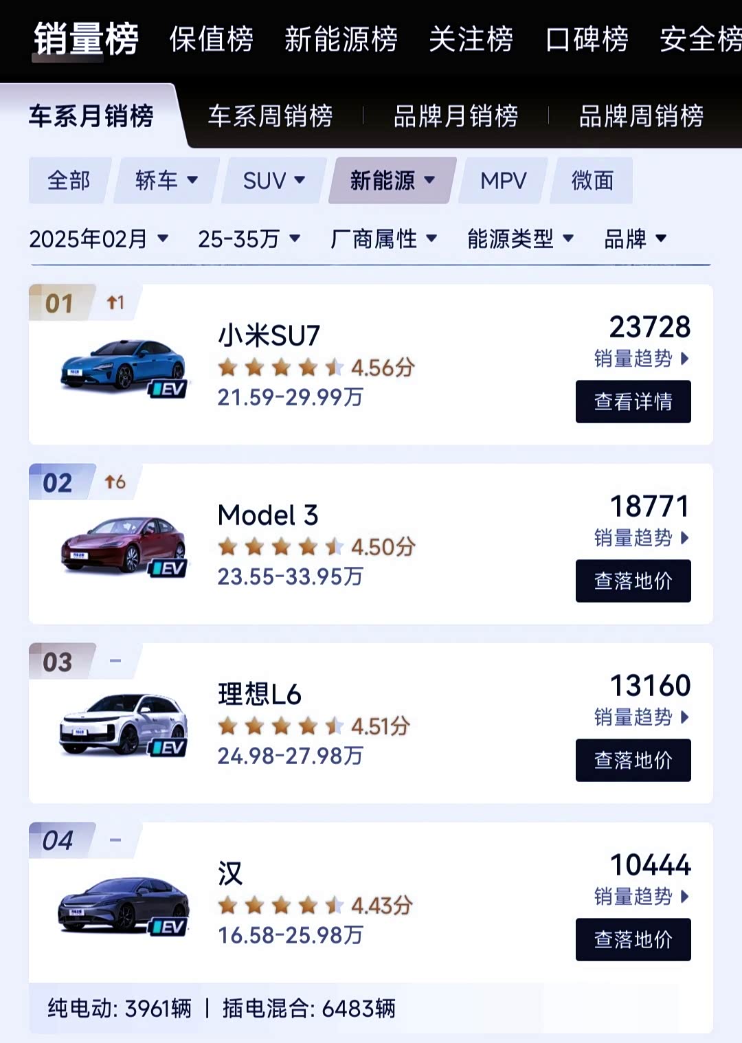 【文章】销量崩了，只有小米SU7起飞，雷军做梦都能笑醒。理想L6环比下滑830辆，比亚迪汉环比下滑3000多辆，智界R7环比下滑2000多辆，理想L7环比下滑700多辆，问界M7环比下滑 ...