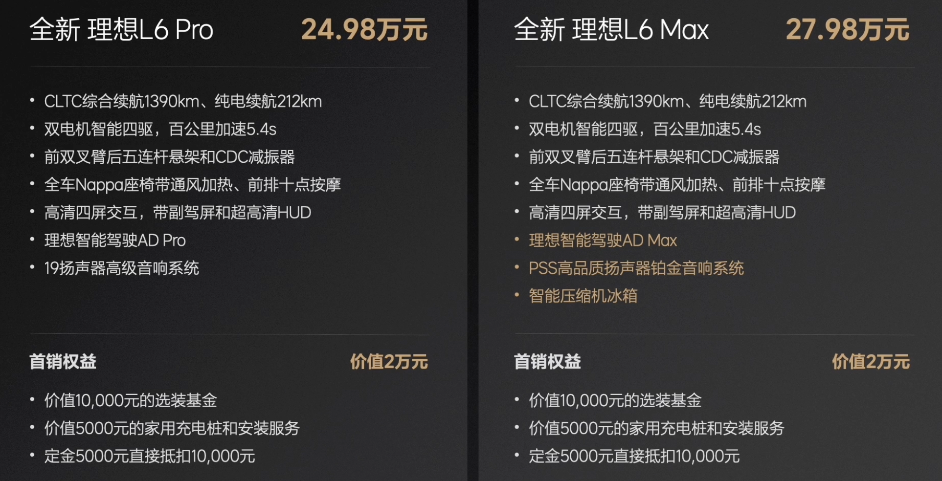 【文章】理想 L6 正式上市，新车共提供 2 款配置，售价区间为 24.98-27.98 万元全新 理想L6 Pro24.98万元CLTC综合续航1390km、纯电续航212km全新 理想L6 ...