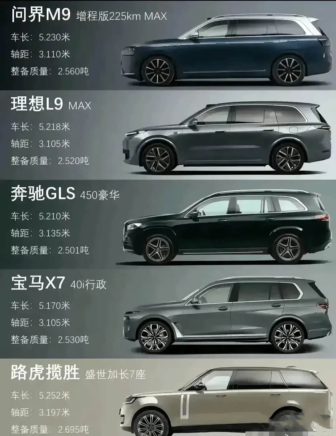 【文章】假设你不差钱，这五辆车你选哪款？ 1问界M9 2理想L9 3奔驰GLS 4宝马X7 5路虎揽胜车家号_发现车生活_汽车之家