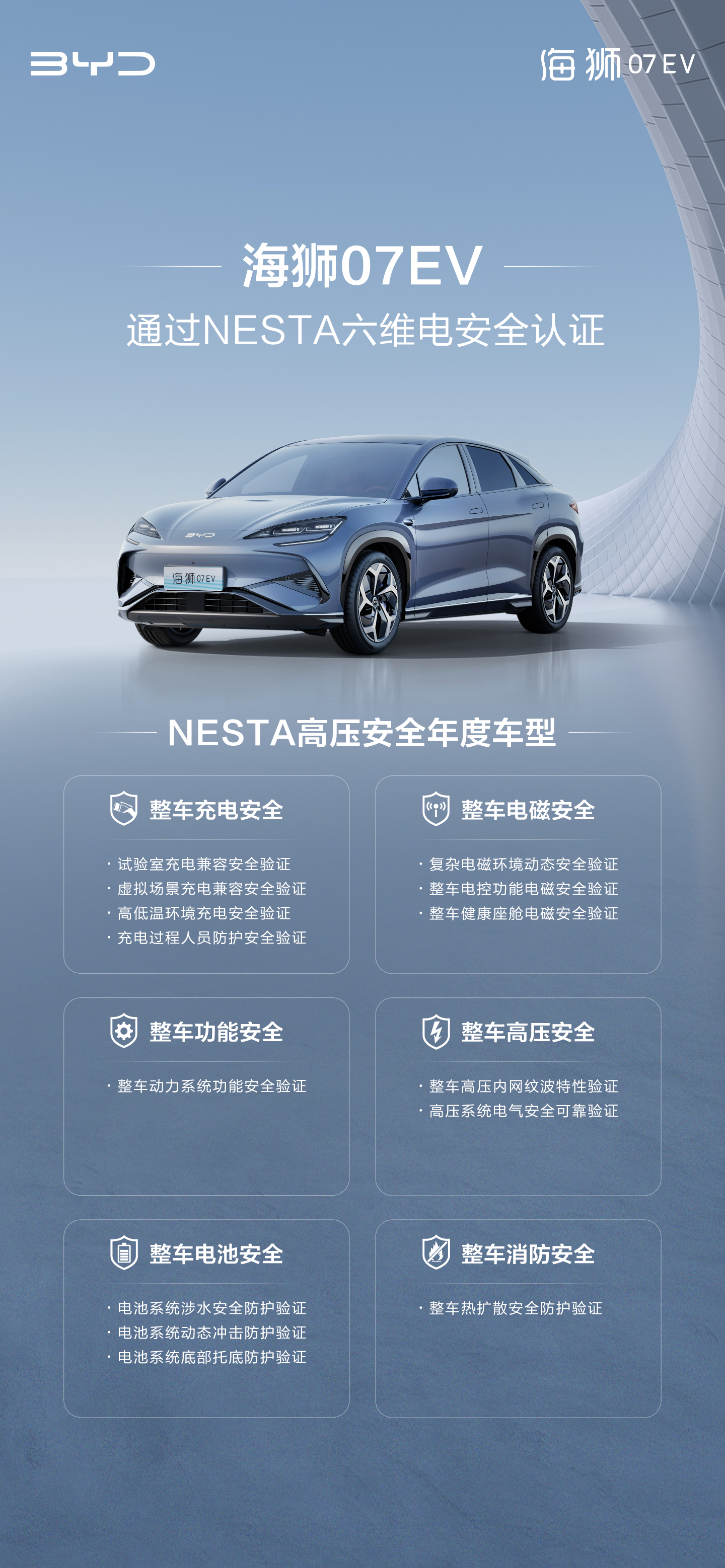 【文章】e平台3.0 Evo首款车型海狮07EV荣获中汽中心“NESTA六维电安全”认证赢得“NESTA高压安全年度车型”称号海狮07EV全能王树立“电安全”新标杆车家号_发现车生活_汽车之家