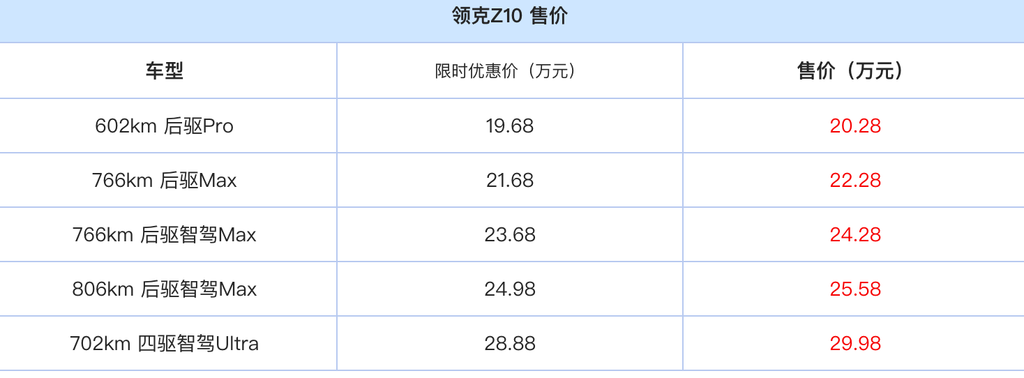 【文章】领克Z10于9月5日正式上市，共推出5款车型，售价区间为20.28-29.98万元，限时优惠价为19.68-28.88万元。该车定位为纯电动中大型车，与极氪001共享平台，提供400V ...