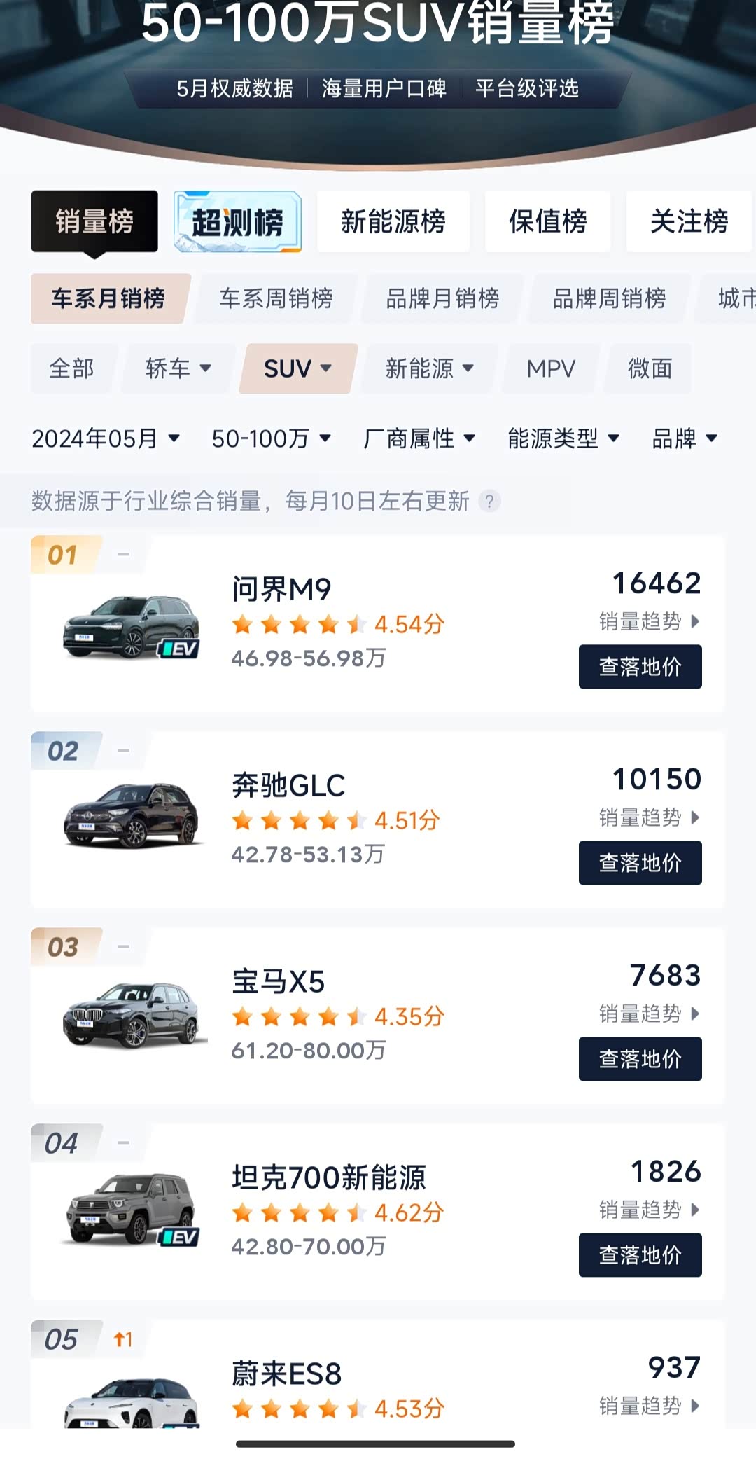 【文章】问界M9把宝马X5打残了。问界M9，5月份销量16462，宝马X5，5月份销量7683，问界M9上市这么久，销量才起来，是因为产能问题，而这款车能卖这么好，自然是产品力强大，第一，问界 ...