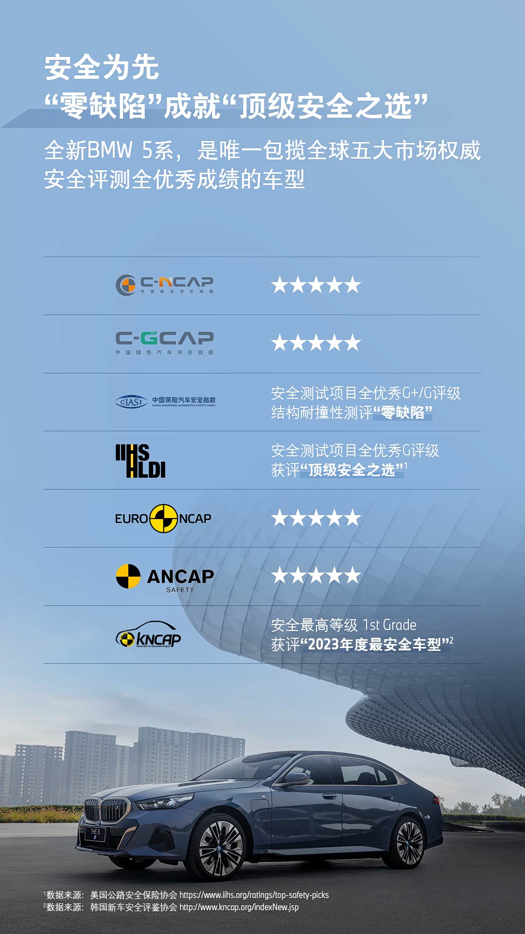 【文章】话说，下面这些包括大家熟悉的中国C-NCAP在内的全球安全评测，大家知道几个？ 中国新车评价规程(C-NCAP) 中国绿色汽车评价规程(C-GCAP) 中国保险汽车安全指数（C ...