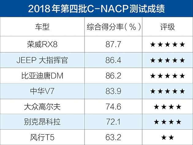 【文章】【2018年第四批C-NCAP成绩公布，比亚迪唐DM获得5星】今天，中国中国汽车技术研究中心公布了2018年度C-NCAP第四批车型评价结果。此次结果共涉及7款车型，其中包括6款传统 ...